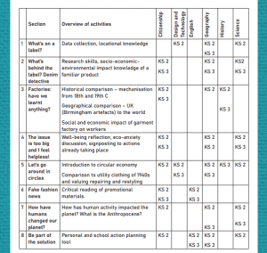 Threads Fast Fashion Lesson Plans | Global Goals