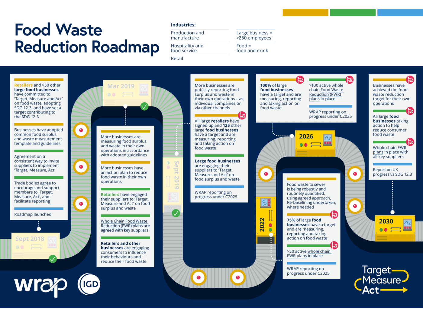 How to reduce food waste in the food industry | Global Goals